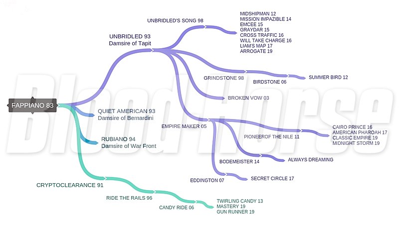 Oppenheim: Fappiano Rising - BloodHorse